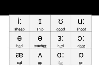 Vowel sounds | PPTX