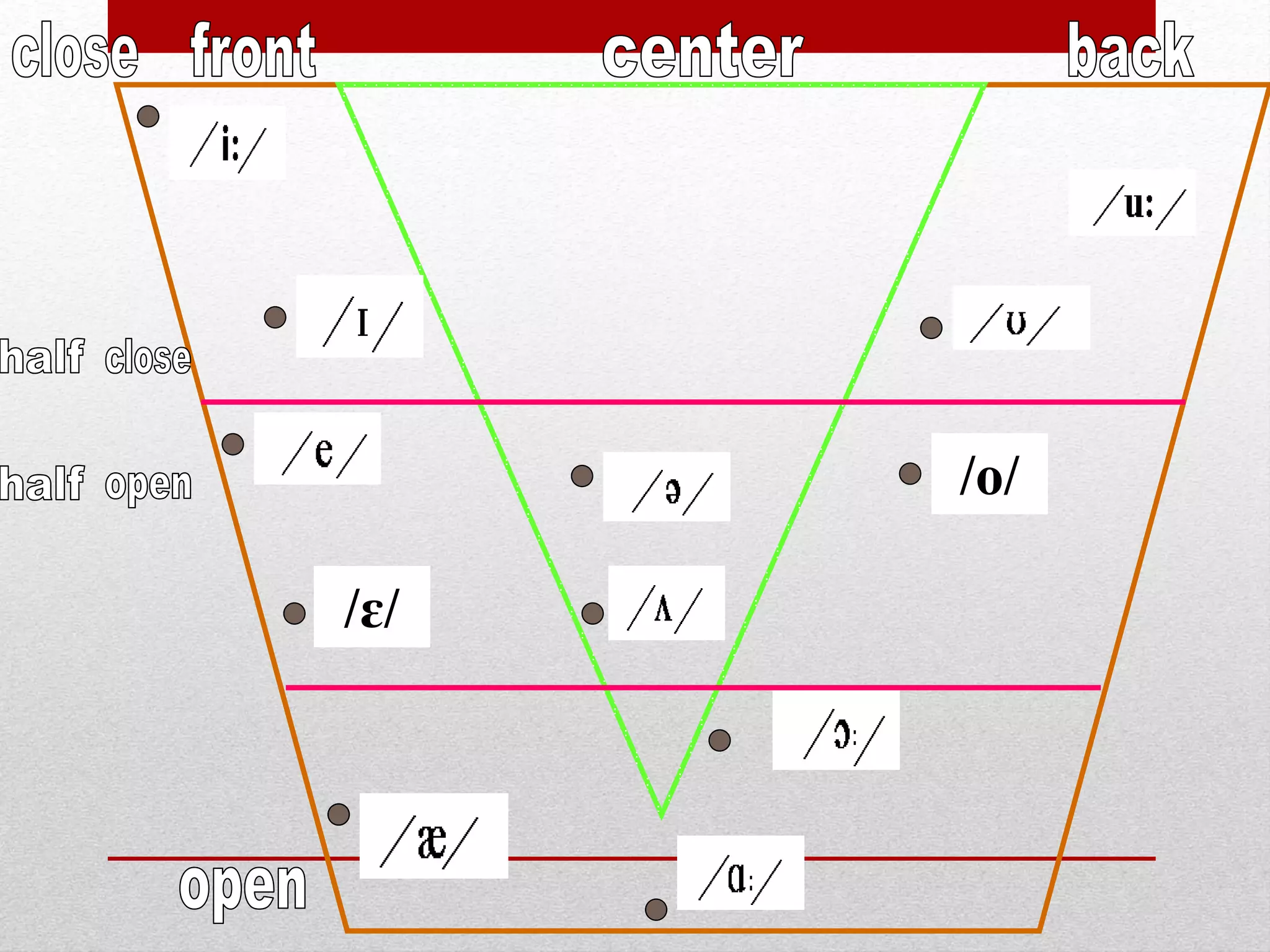 Vowels phonology | PPTX