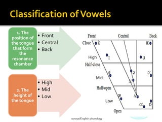 English Vowels sounds | PDF