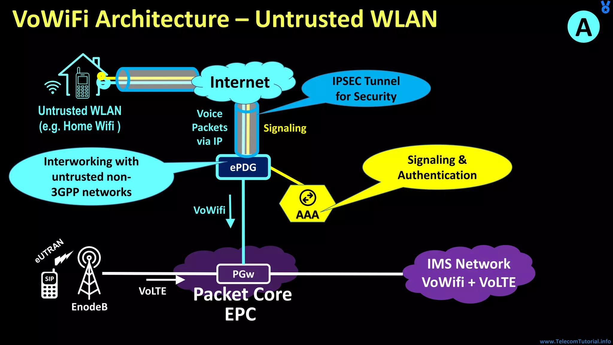 VoWifi 02 - VoWifi architecture overview (pdf ppt) | PDF