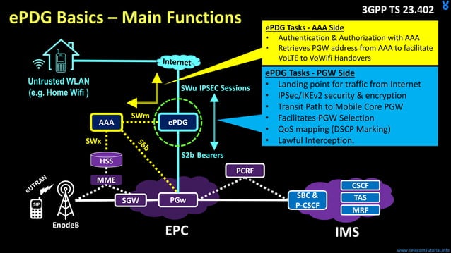 VoWifi 03 - vowifi epdg aaa and architecture (pdf ppt) | PDF | Computer ...