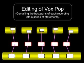 Voxpop & interviewing for radio | PPT
