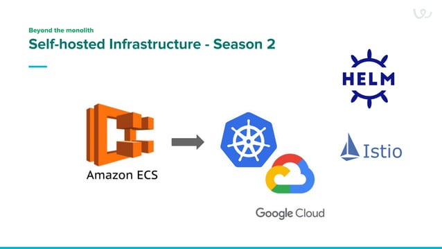 Architecture Evolution as Company Scales - VoxxedDays Athens 2022