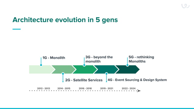 Architecture Evolution as Company Scales - VoxxedDays Athens 2022