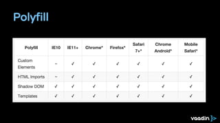 Intro to Web Components, Polymer & Vaadin Elements | PPT