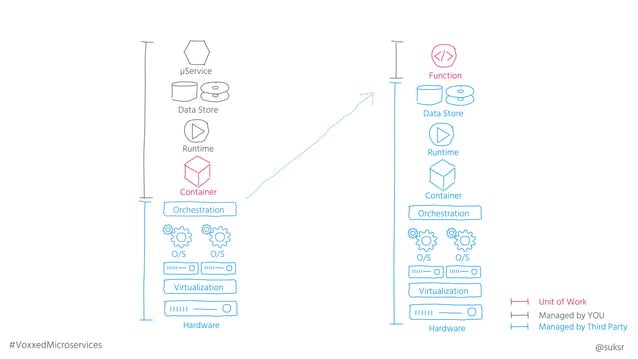 Voxxed Days Microservices Paris 2018 - Keynote | PPT | Free Download