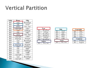 Review: Scalable Semantic Web Data Management Using Vertical Partitioning | PPTX