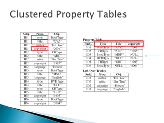 Review: Scalable Semantic Web Data Management Using Vertical Partitioning | PPTX