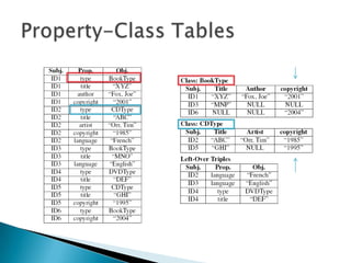 Review: Scalable Semantic Web Data Management Using Vertical Partitioning | PPTX