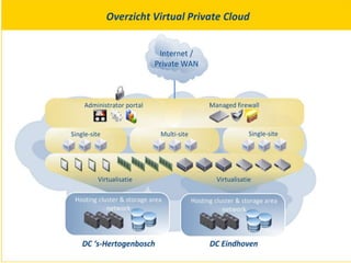 Virtual Private Cloud Interconnect | PPT