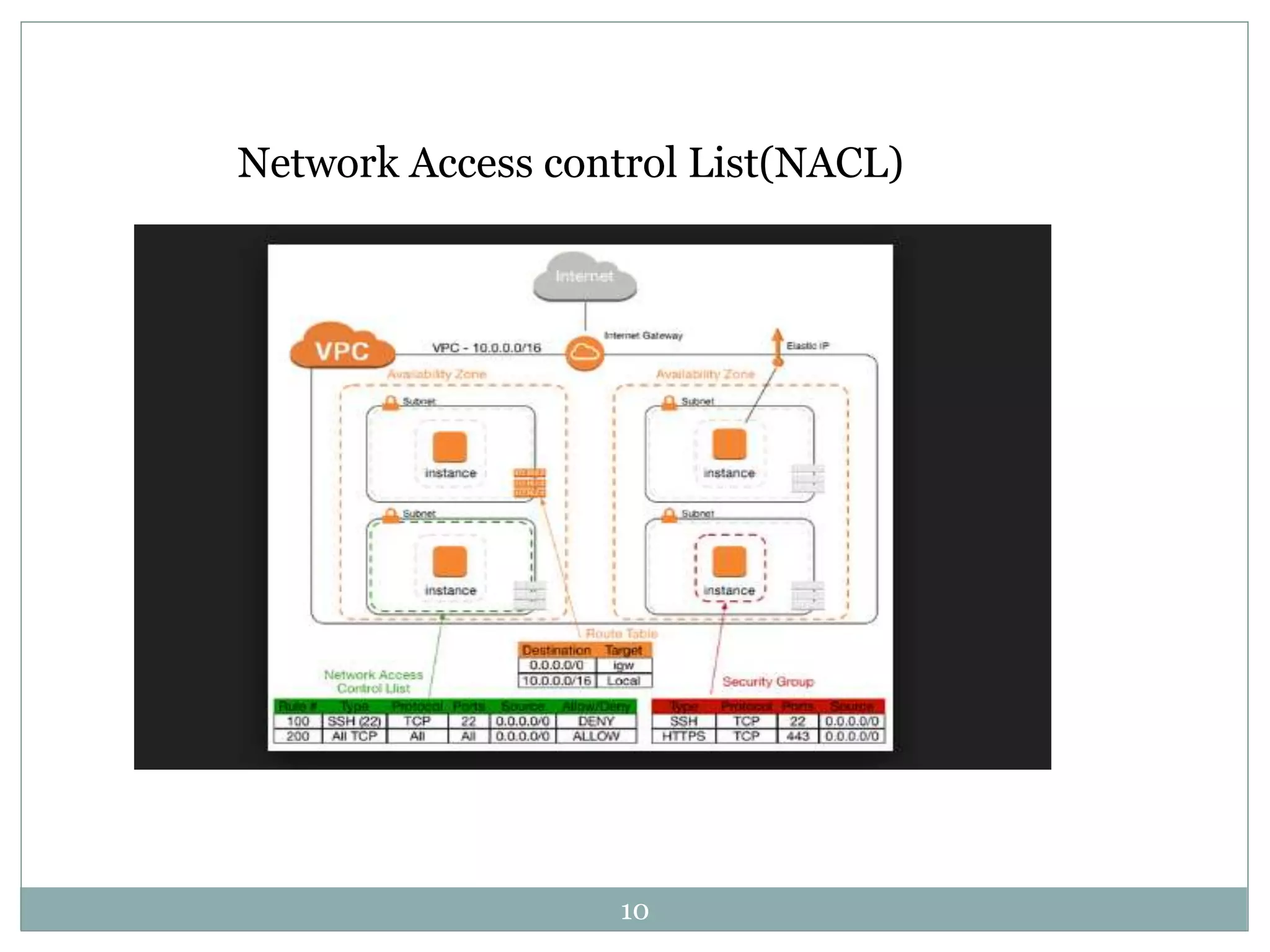 AWS VPC and components | PPTX