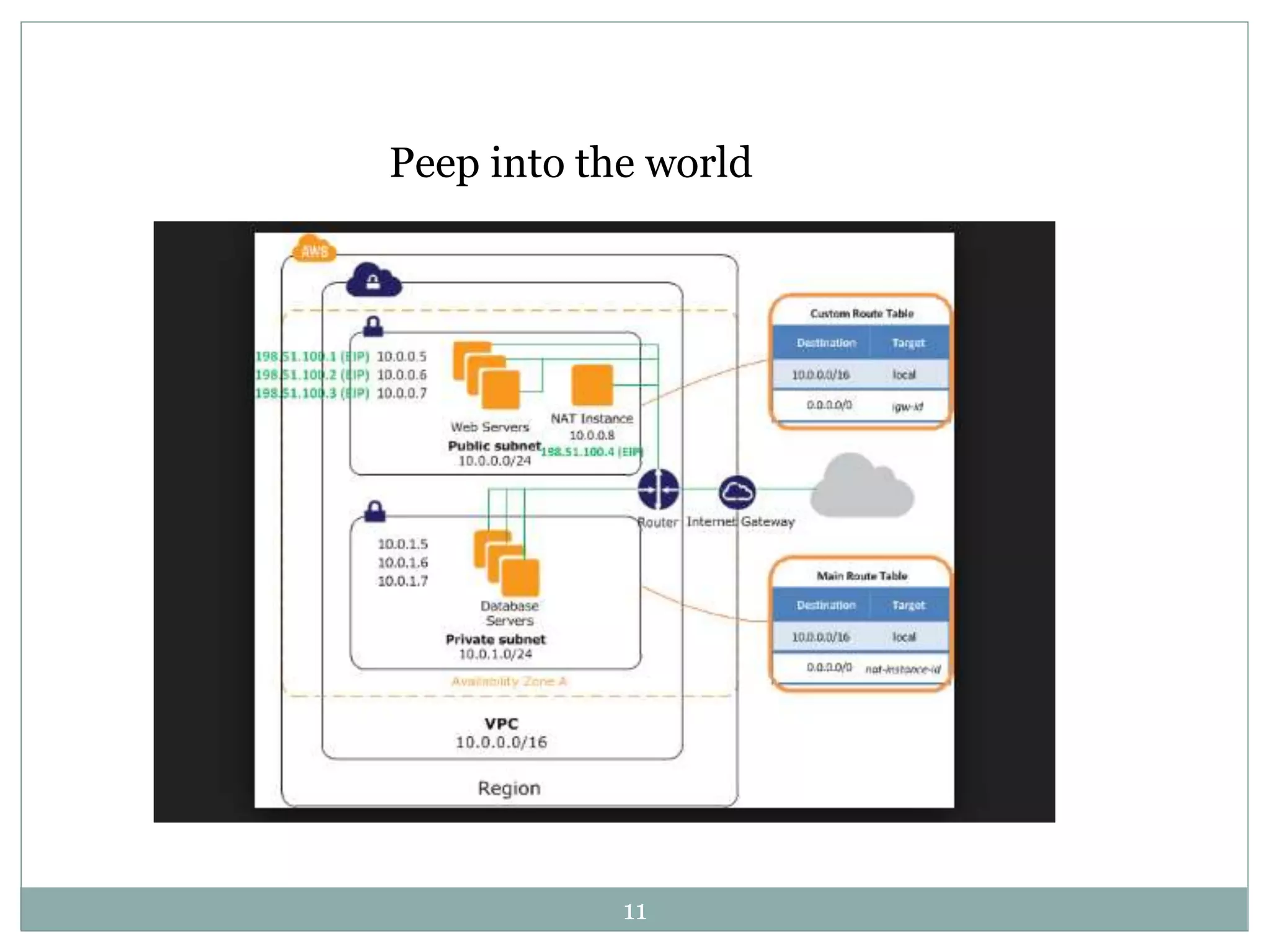 AWS VPC and components | PPTX