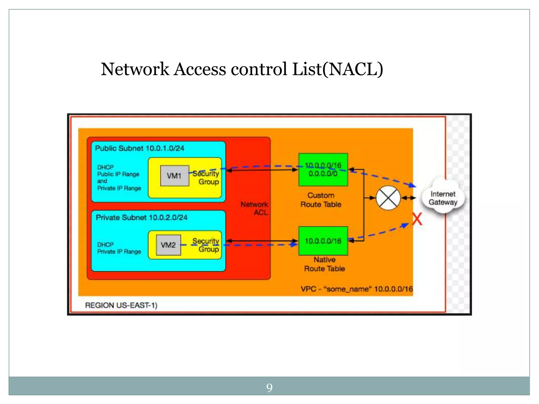 AWS VPC and components | PPTX