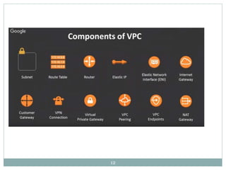 AWS VPC and components | PPTX
