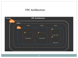AWS VPC and components | PPTX