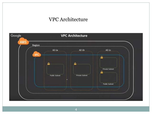 AWS VPC and components | PPTX