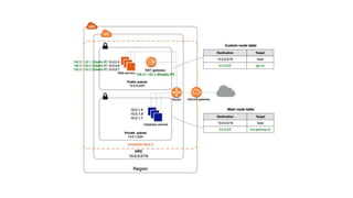 AWS VPC & Networking basic concepts | PPTX | Cloud Computing | Internet