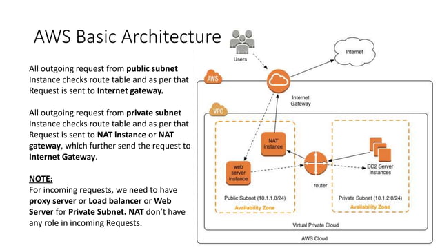 AWS VPC & Networking basic concepts | PPTX | Cloud Computing | Internet