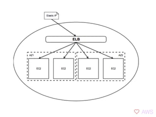 AWS VPC, ELB, Route53 and CloudFront | PPT