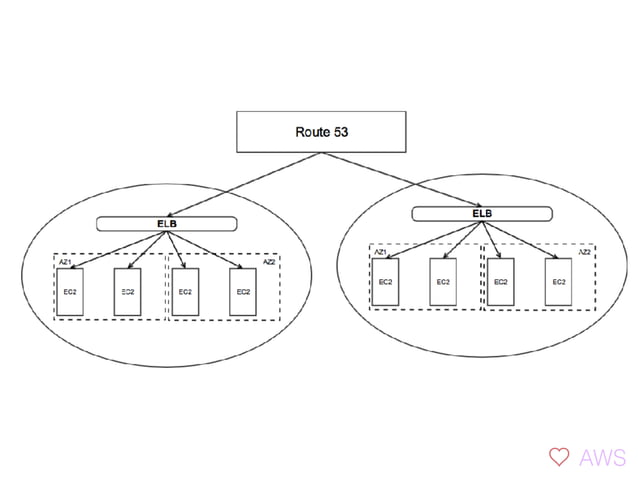 AWS VPC, ELB, Route53 and CloudFront | PPT
