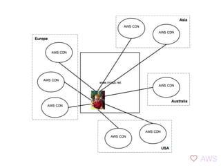 AWS VPC, ELB, Route53 and CloudFront | PPT
