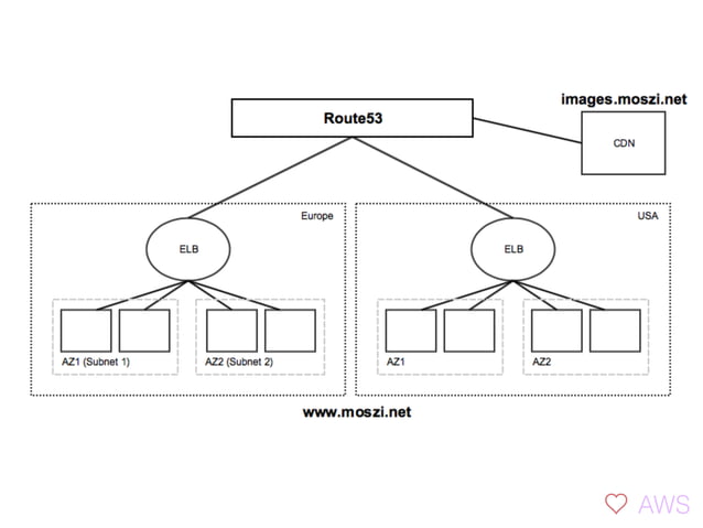 AWS VPC, ELB, Route53 and CloudFront | PPT