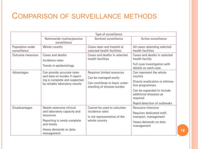 Vpd surveillance system | PPTX | Infectious Diseases | Diseases and ...