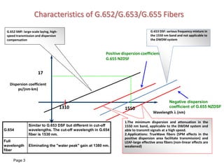 Glimpse of Optical Fiber Standards | PPT