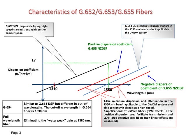 Glimpse of Optical Fiber Standards | PPT