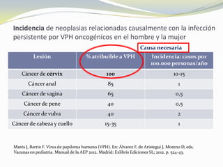 Virus Papiloma Humano. La importancia de la Vacunación. | PPTX