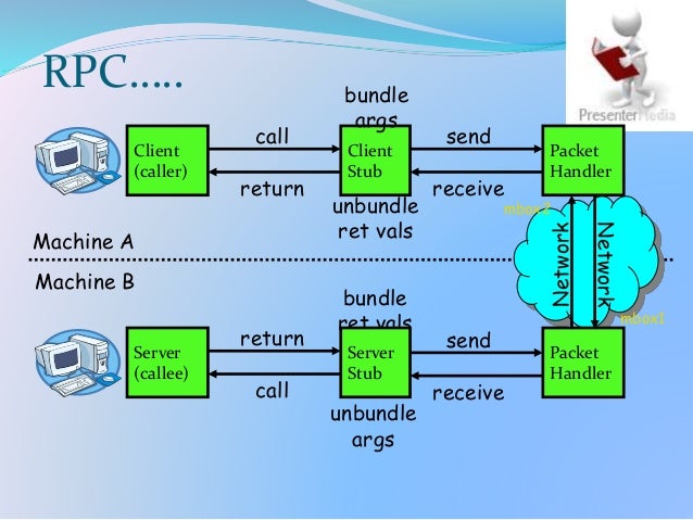 Remote Procedure Call