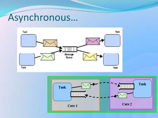 Asynchronous Message Passing | PPT