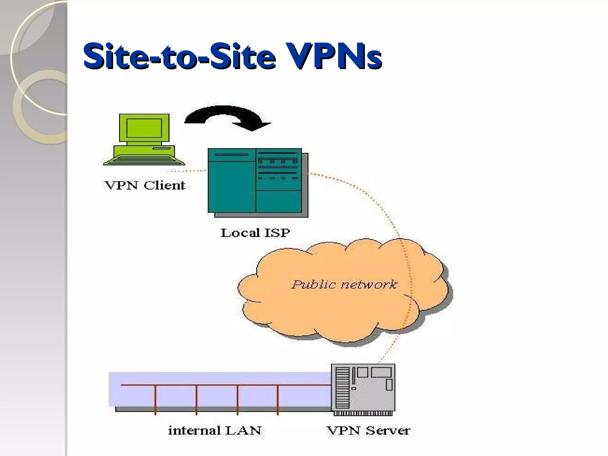 Virtual private network | PPT
