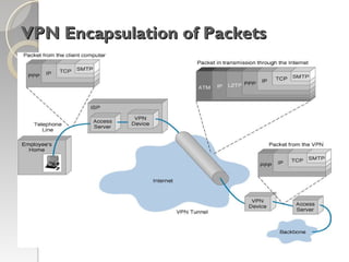 Virtual private network | PPT
