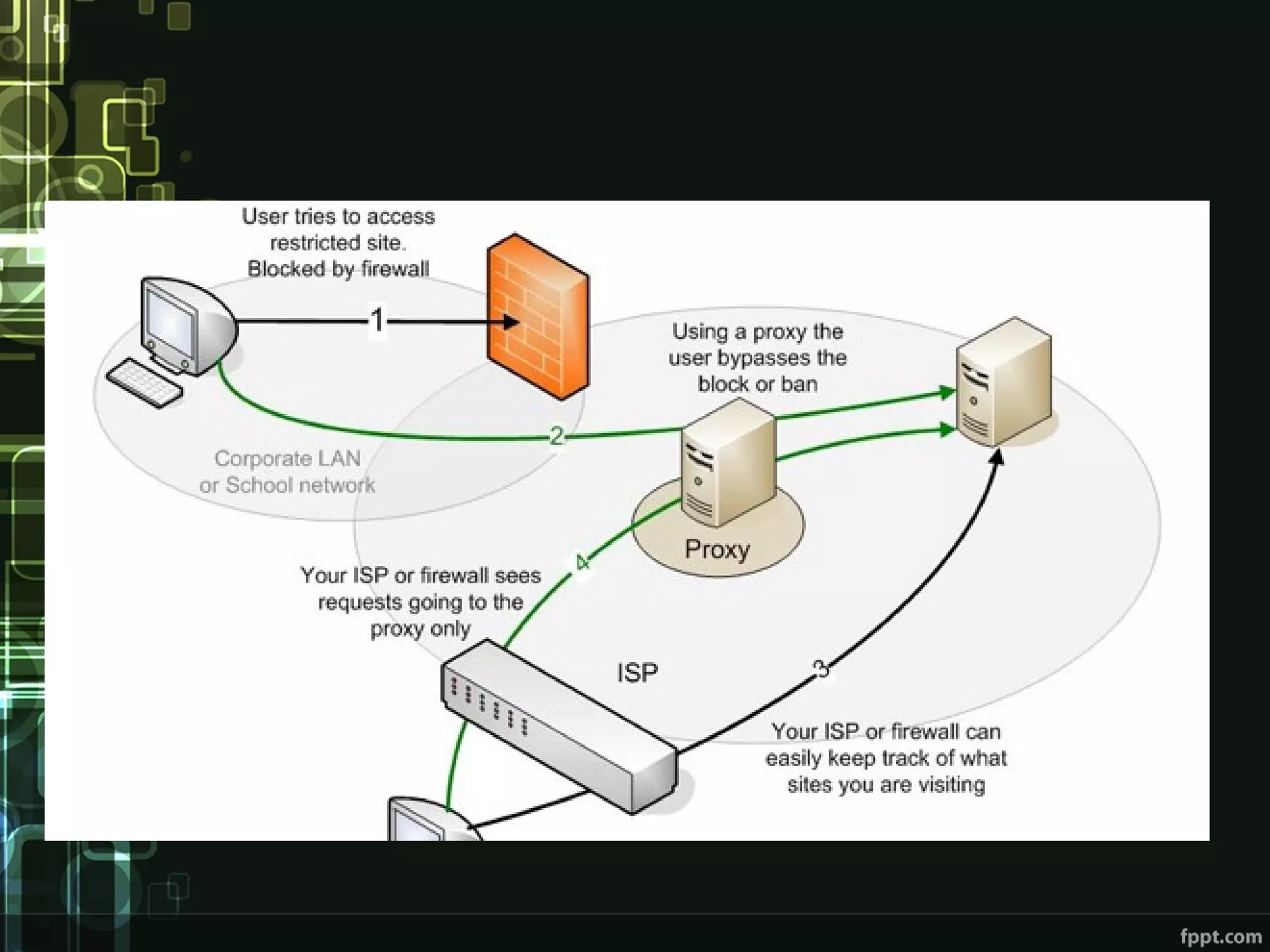 VPN vs. PROXY | PPT | Internet | Computing