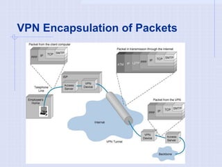 virtual private network vpn pros and cons | PPT