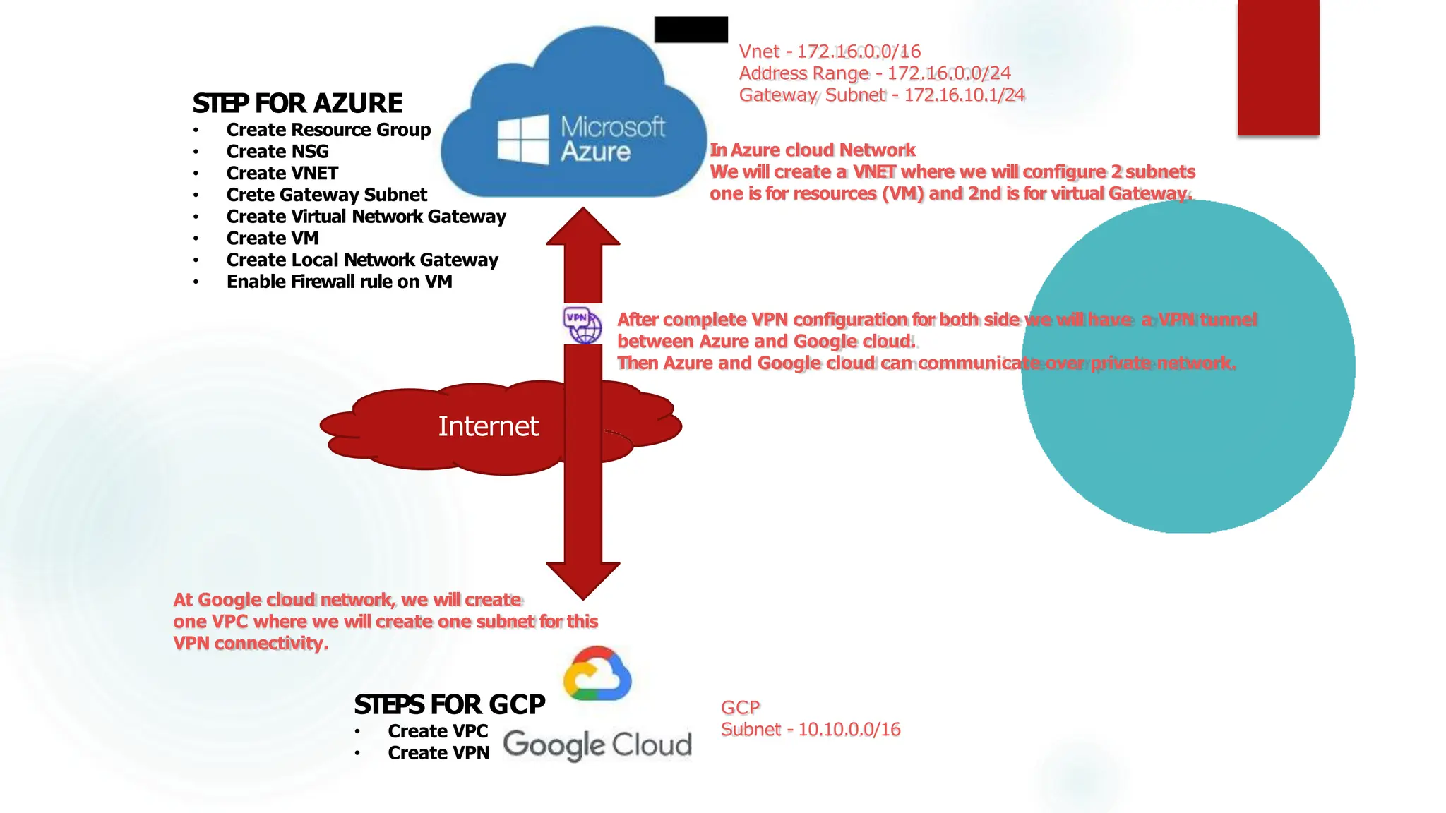VPN connectivity between GCP and Azure-converted.pptx | Cloud Computing | Internet