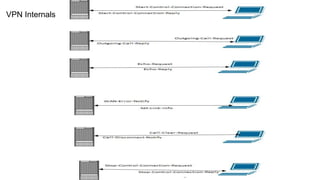 Attacking VPN's | PPT