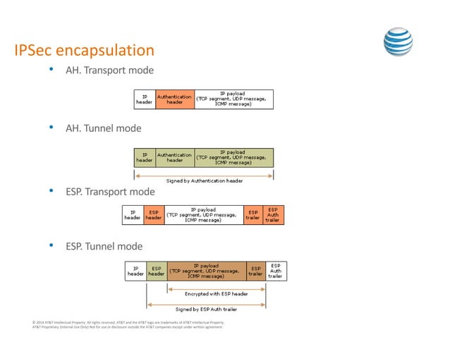 IPSec VPN Basics | PPTX | Internet | Computing