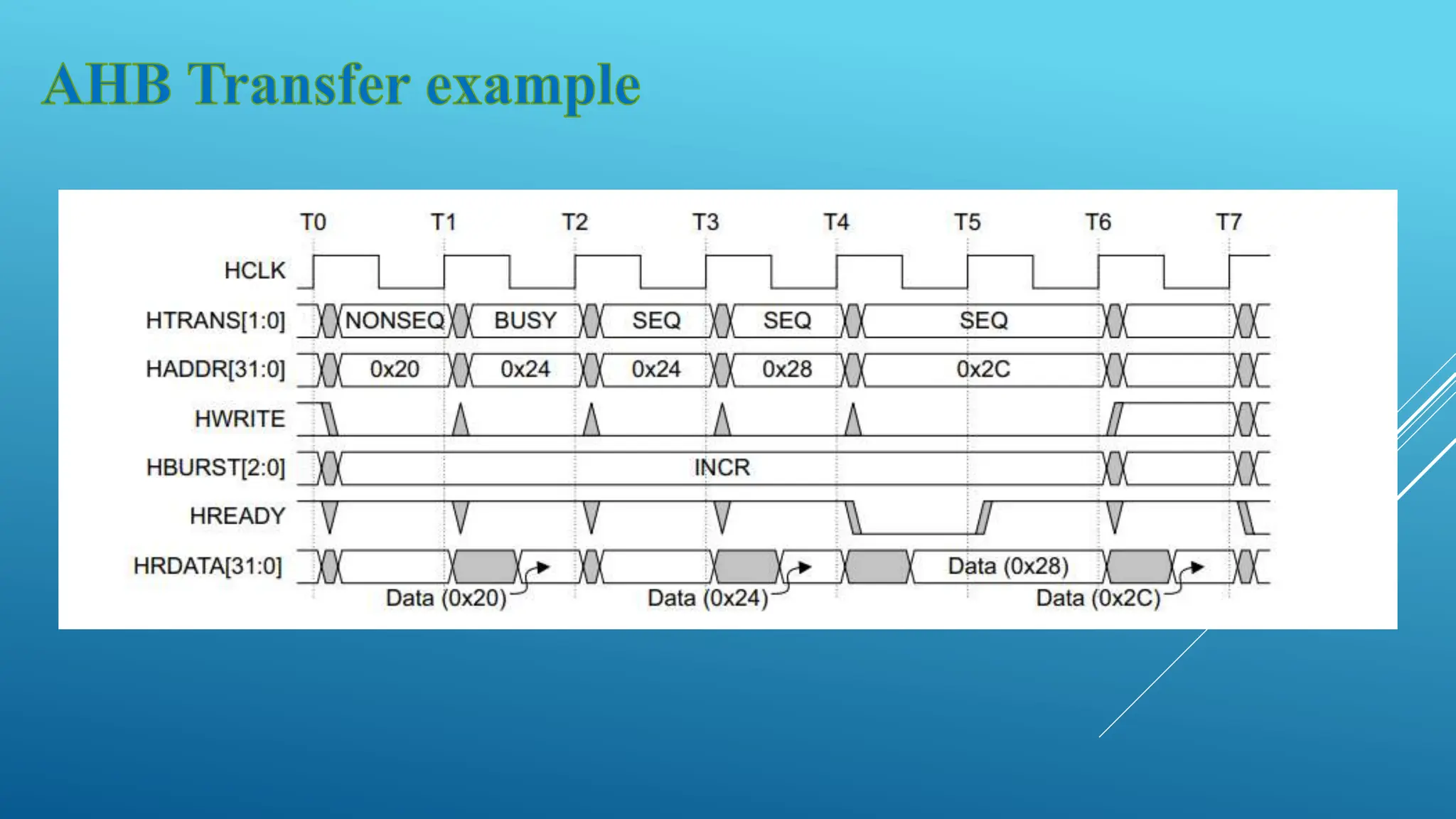 ahb to convert apb bridge presentation ppt | PPTX