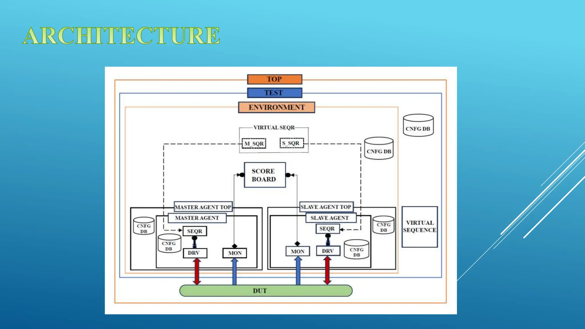 ahb to convert apb bridge presentation ppt | PPTX