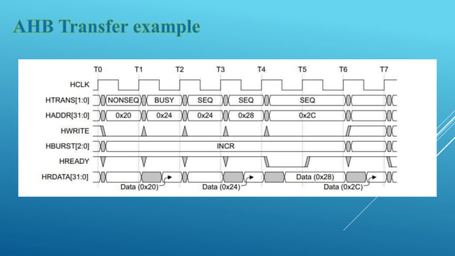 ahb to convert apb bridge presentation ppt | PPTX