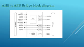 ahb to convert apb bridge presentation ppt | PPTX