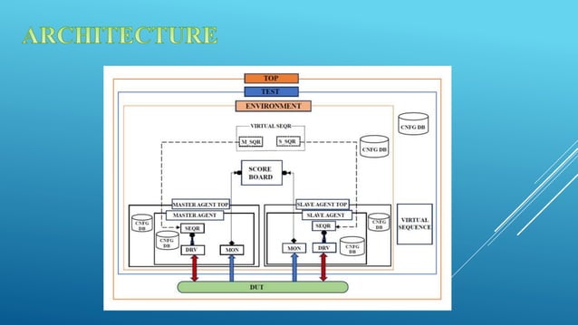 ahb to convert apb bridge presentation ppt | PPTX