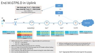 VPP for Stateless SRv6/GTP-U Translation | PPT