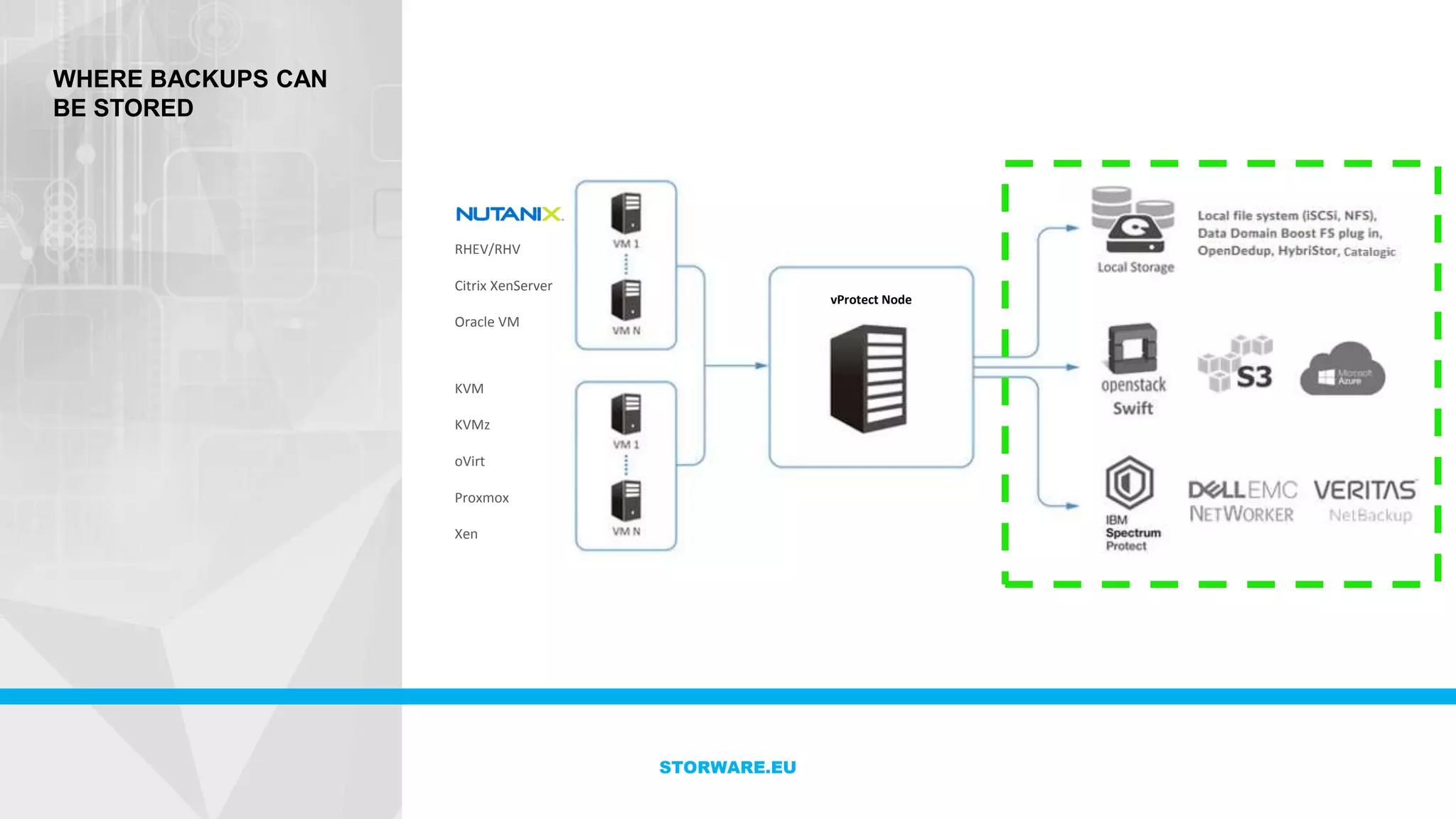 vProtect - enterprise-grade Nutanix backup & recovery | PPTX | Cloud Computing | Internet