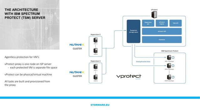 vProtect - enterprise-grade Nutanix backup & recovery | PPTX | Cloud Computing | Internet