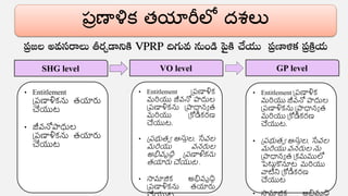 VPRP from ongole APM.pptx