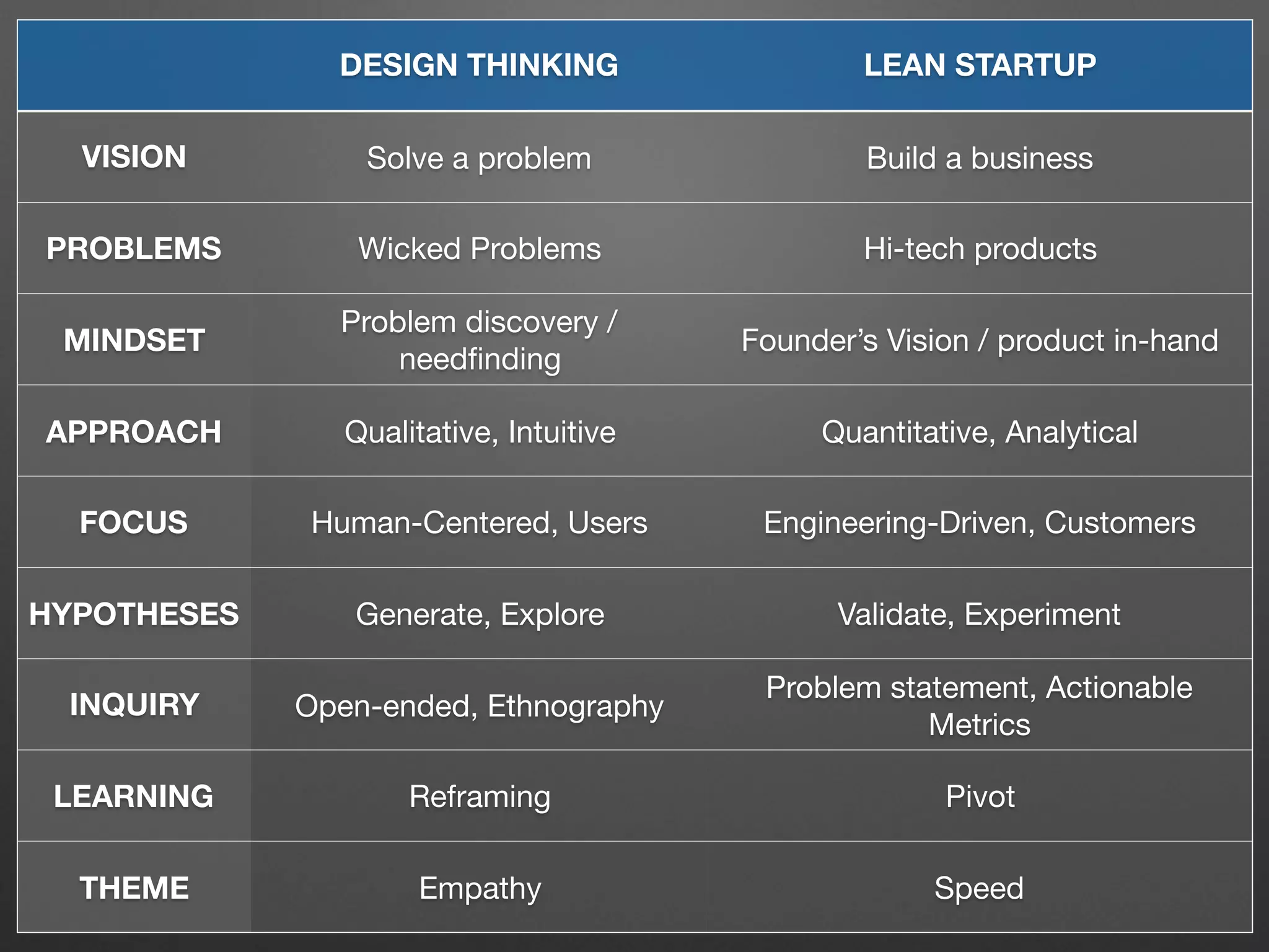 Design Thinking vs. Lean Startup: Friends or Foes? | PDF