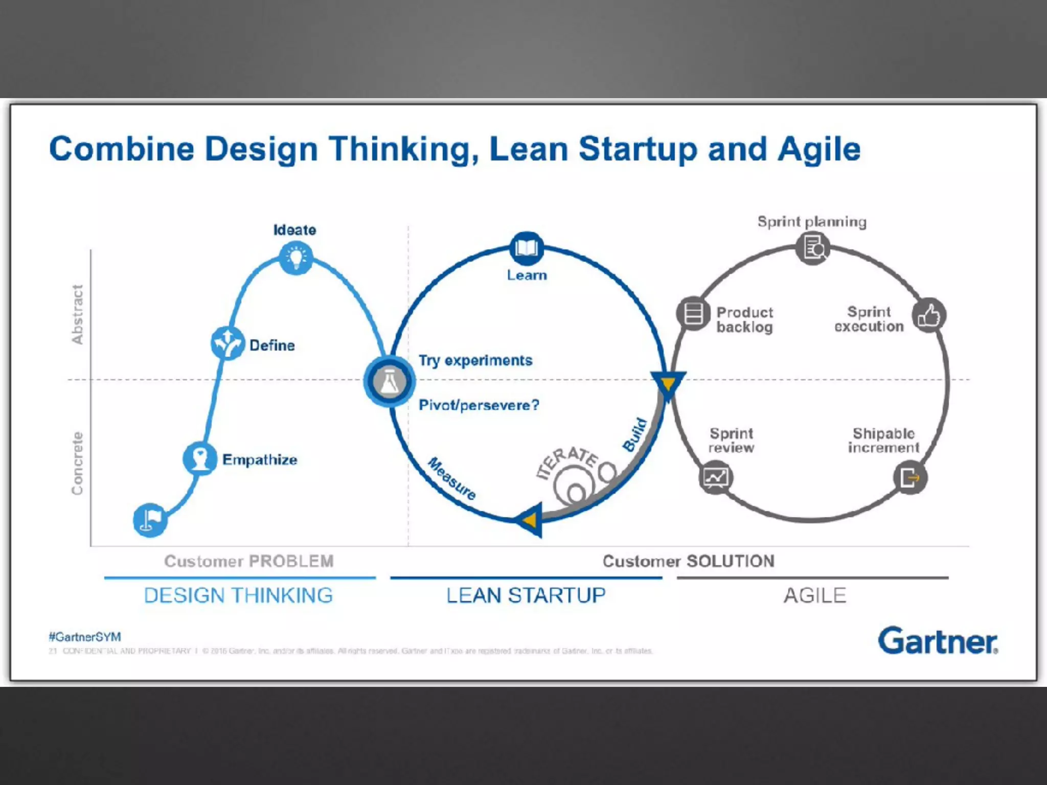 Design Thinking vs. Lean Startup: Friends or Foes? | PDF